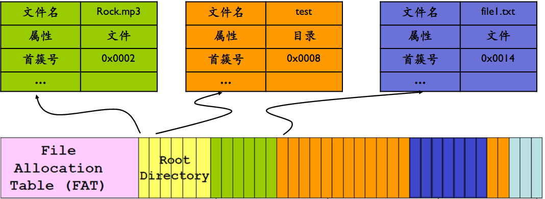 实验四 - USTC OS Docs